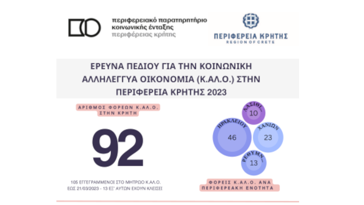 Έρευνα για την Κοινωνική Αλληλέγγυα Οικονομία (Κ.ΑΛ.Ο.) στην Περιφέρεια ...